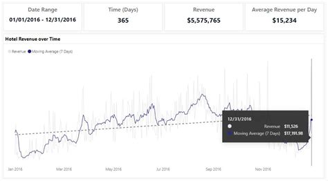 Power Bi Visual 4 Moving Average And Trend Line