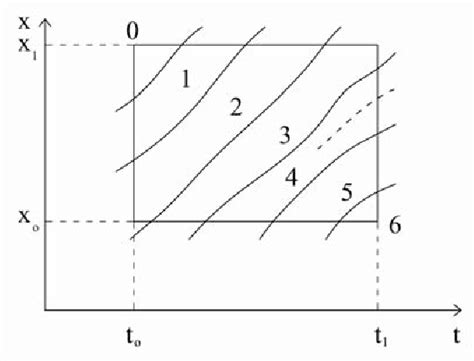 Figure 31 From The Link Transmission Model For Dynamic Network Loading
