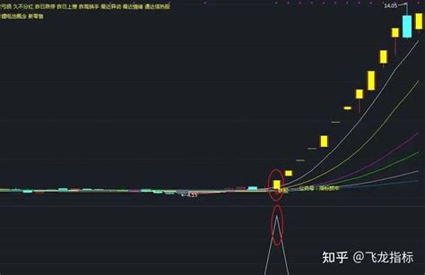 【妖股箱体突破】主图指标抓牛选股公式 强牛顺势突破抓牛，擒妖胜率高，近期人气颇高的技术指标 知乎
