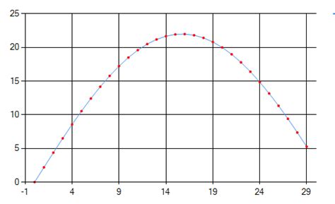 C Highlight Data Point In Chart Control Stack Overflow