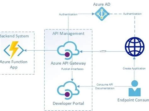 Quality Deliverables For Developingmigratingmodernizing Azure Apps
