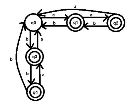 Finite Automata How To Convert This Dfa With Multiple Final States To