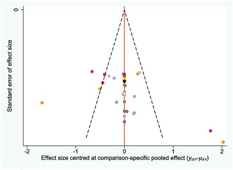Funnel Plot For The Network Meta Analysis Of Reduction In Vas Score