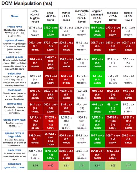 Javascript Frameworks Performance Comparison By Aj Meyghani Medium