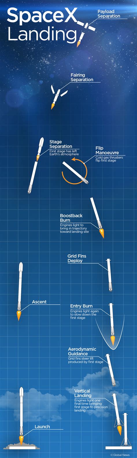 How Spacex Lands The Falcon 9 Rocket Globalnewsca