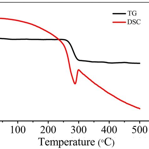 Tg Analysis And Dsc Curves Of β Nioh2 Sample Download Scientific