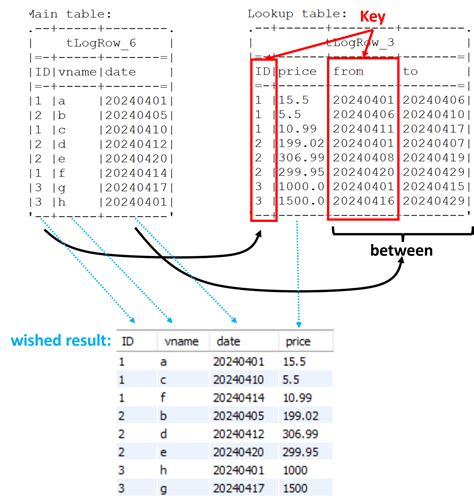 Talend Open Studio 6 5 1 TMap Join With Condition Stack Overflow
