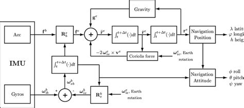 4 Block Diagram Of The Ecef Ins 6 Download Scientific Diagram