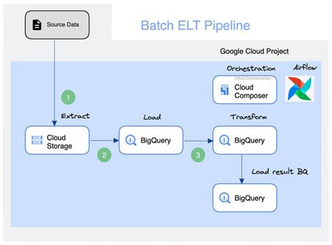 mazlum tosun on linkedin elt batch pipeline with cloud storage