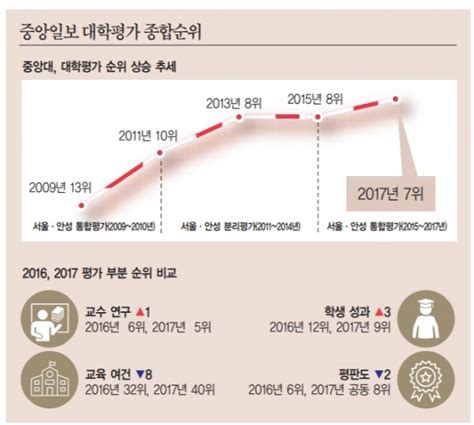 2017 중앙일보 대학평가 중앙대 7위