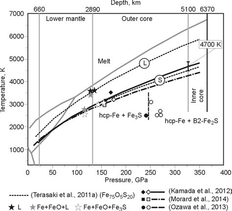 Phase Relations In The Fe Fes System The Figure Shows The Eutectic Download Scientific Diagram
