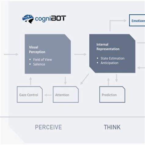 The Cognibot Neuro Cognitive System Architecture Download Scientific