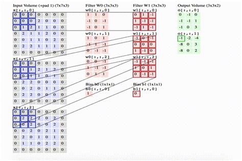 Crash Course Neural Networks Part 6 — Convolutional Neural Networks