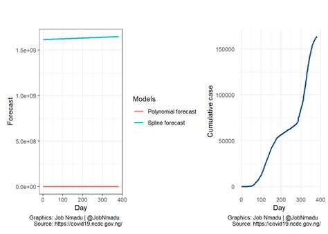 Modelling Of Covid Distribution In Nigeria R Bloggers