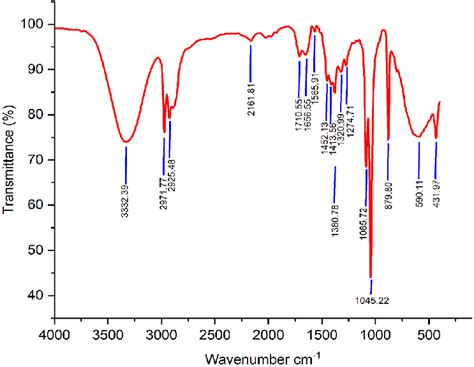 Ftir Spectrum Of Ethanolic Extract Of Datura Fruit Download