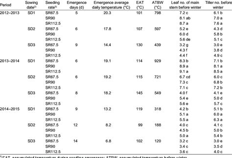 Effects Of Sowing Date Sd And Seeding Rate Sr On Seedling Emergence