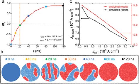 Micromagnetic Simulation Of Field‐free Writing Process By The Combined