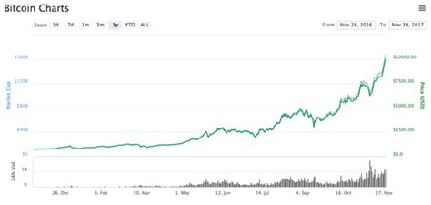 Bitcoin Alcanza Los 10 Mil Dólares Por Primera Vez