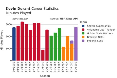 Kevin Durant Stats Nba Career Basketball Statistics