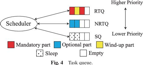 figure 4 from multiprocessor semi fixed priority scheduling semantic