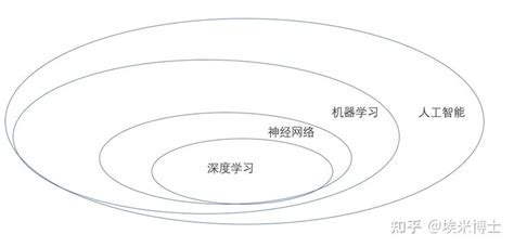 【简述】人工智能、机器学习、深度学习、神经网络之间关系 知乎