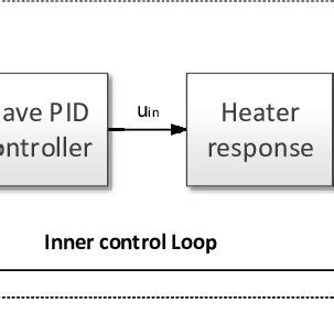 PID Cascade Control Schematic Download Scientific Diagram