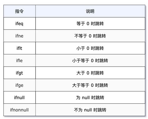 java字节码指令详解，1 万字20 张图带你彻底掌握字节码指令 二哥的java进阶之路