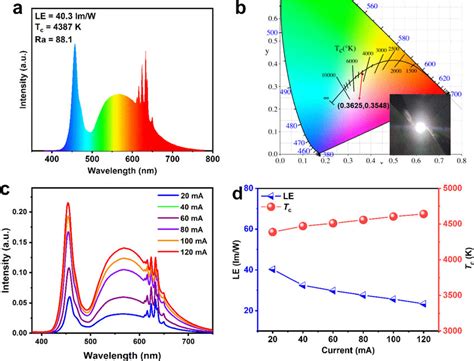 Electro Luminescence Spectrum Of The W Led Based On Ra2taf7mn⁴⁺ Under