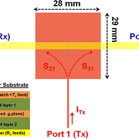 The Proposed 2 4GHz IBFD Antenna Having One Tx Port With Thin Coplanar