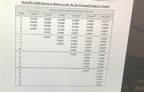 Solved Macrs Gds Recovery Rates 1 For The Six Personal