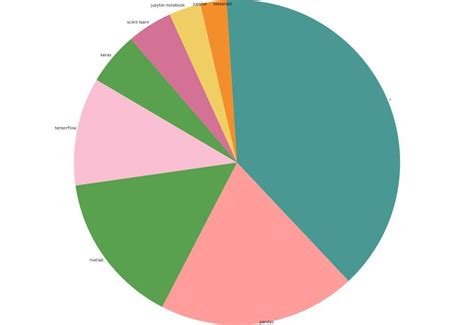Torsten Volk On Linkedin Tensorflow