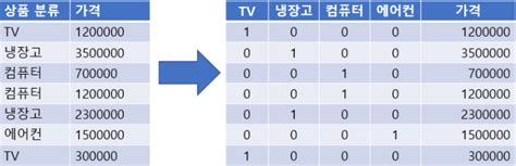 Machine Learningdata Preprocessing