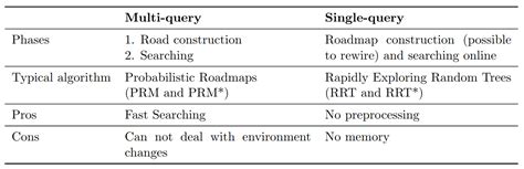 Overview Of Motion Planning Robotics Knowledgebase