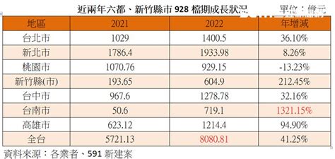 打房草案會「被」消失？建商超自信 928推案爆量8千億 Fuhousesetn富房網