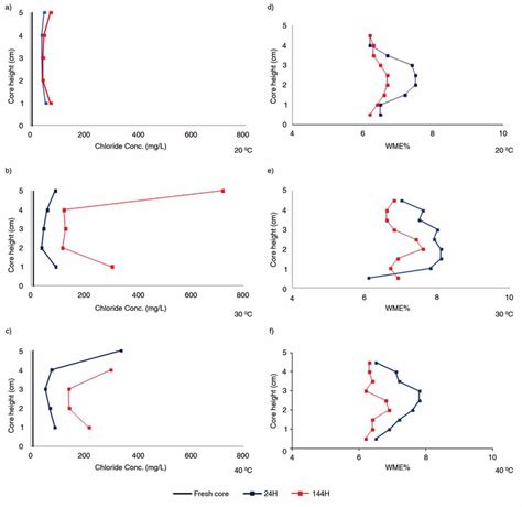 Results Of Ionic Chromatography And Wme In The Different Experimental