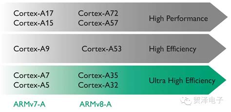 关于ARM Cortex A32分析和应用 电子发烧友网