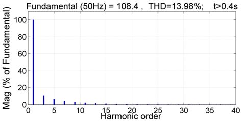 Simulation Results Before Filtering Download Scientific Diagram