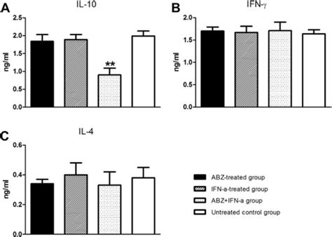 Significant Decrease Of Il 10 In Production In Vitro With Abzifn α