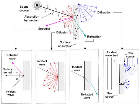 Reflection Of Sound Waves Sound Absorption Asc Tubetrap