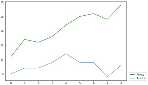 How To Change The Position Of A Legend In Matplotlib