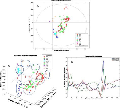 2d Score Plot A 3d Score Plot B And Loading Plot C From Pca Of