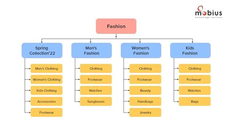 Product Taxonomy Best Practices For Ecommerce Mobius
