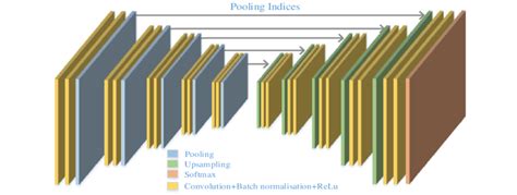 The Illustration Of The Segnet Architecture Download Scientific Diagram
