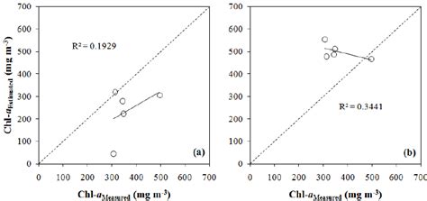 Two Band Models Validation Using A Polynomial Nir Green Ratio And
