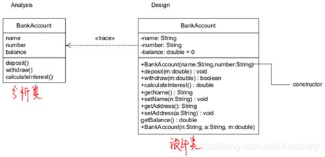 系统分析与设计——uml图总结分析类图和设计类图区别 Csdn博客