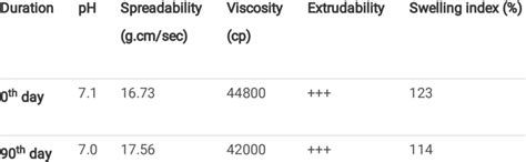 Accelerated Study Of Optimized Gel Formulation F3 Download