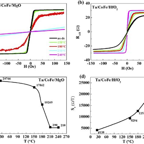 A Fe 2p High Resolution Xps Spectra Of Cofemgo And Cofehfo 2 At The