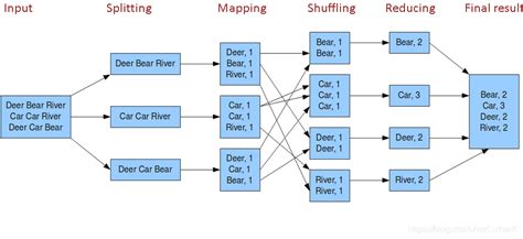 Hadoop生态系统主要架构apache Hadoop 生态系统架构图 Csdn博客
