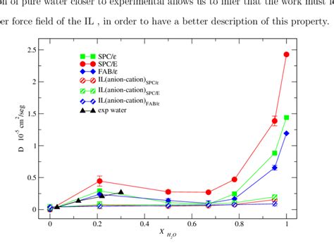 The Self Diffusion Coefficients Of Water And The Il With Respect To The
