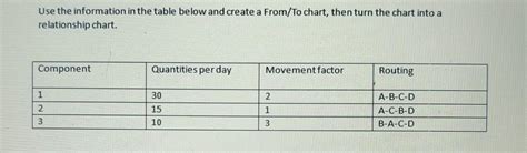 Solved Use The Information In The Table Below And Create A Chegg Com